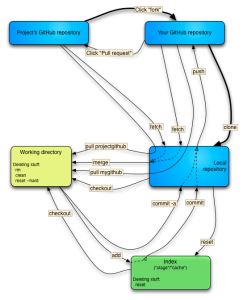 10 things I hate about Git | Steve Bennett blogs