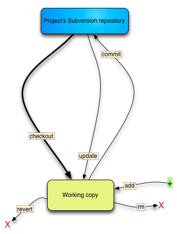 10 things I hate about Git | Steve Bennett blogs